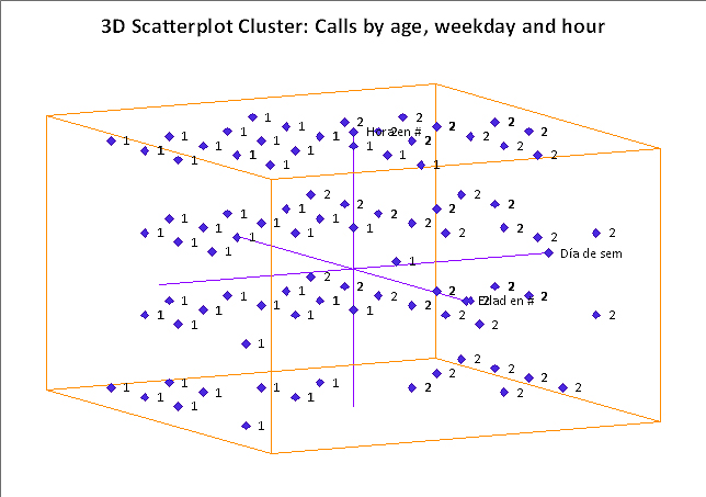 3d Scatterplot analysis: Calls by Age, Hour and Weekday - Elena’s Math blog